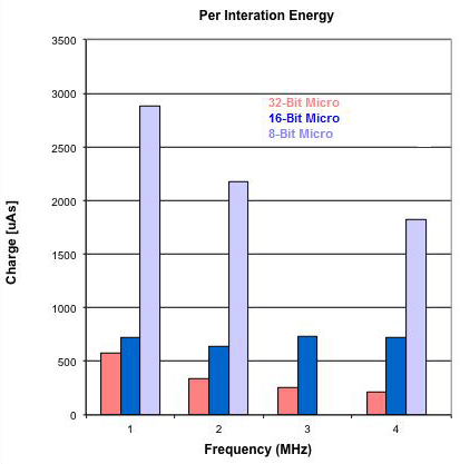 Understanding MCU Real Energy Consumption | DigiKey