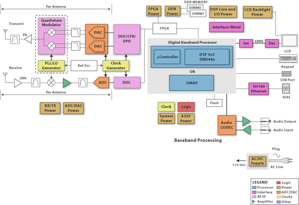 Building a Software-Defined Radio | DigiKey