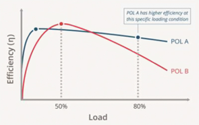 Point-of-Load Module Considerations | DigiKey
