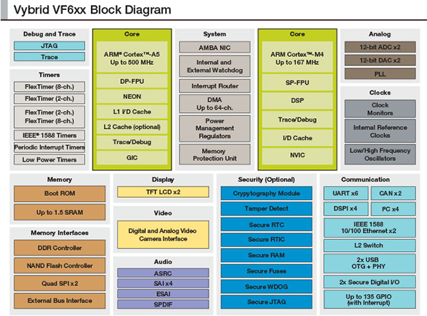 Heterogeneous Multicore Processors | DigiKey