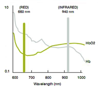 Understanding Blood Oxygen Monitoring Design | DigiKey