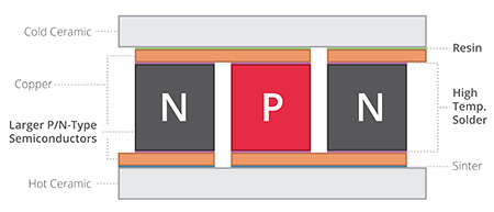 Peltier Modules for Thermoelectric Cooling | DigiKey