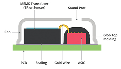 Comparing MEMS and ECM Microphone Technologies | DigiKey
