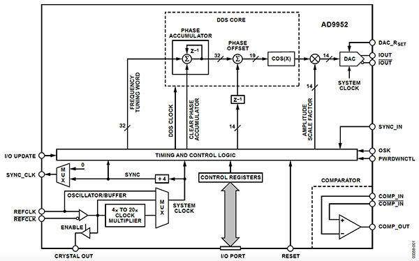 The Basics of Direct Digital Synthesizers (DDSs) | DigiKey