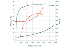 GaN FETs Improve Power Density and Efficiency | DigiKey