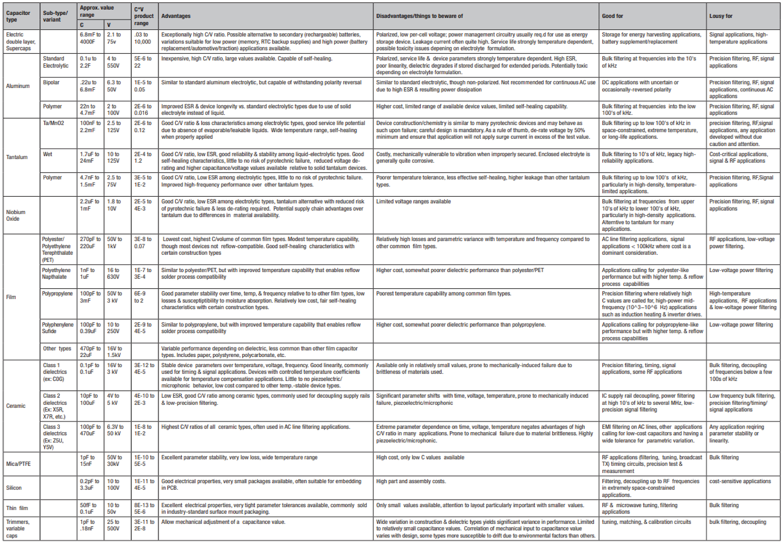 Explaining Capacitors and the Different Types | DigiKey