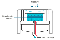 Pressure Sensor Introduction | DigiKey