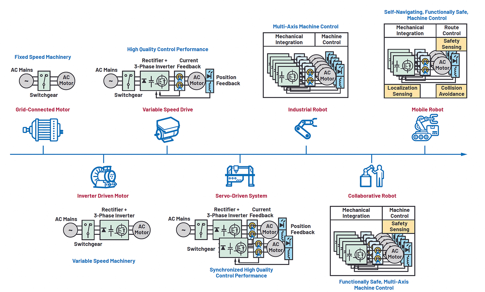 Intelligent Motion Control for Smart Manufacturing | DigiKey