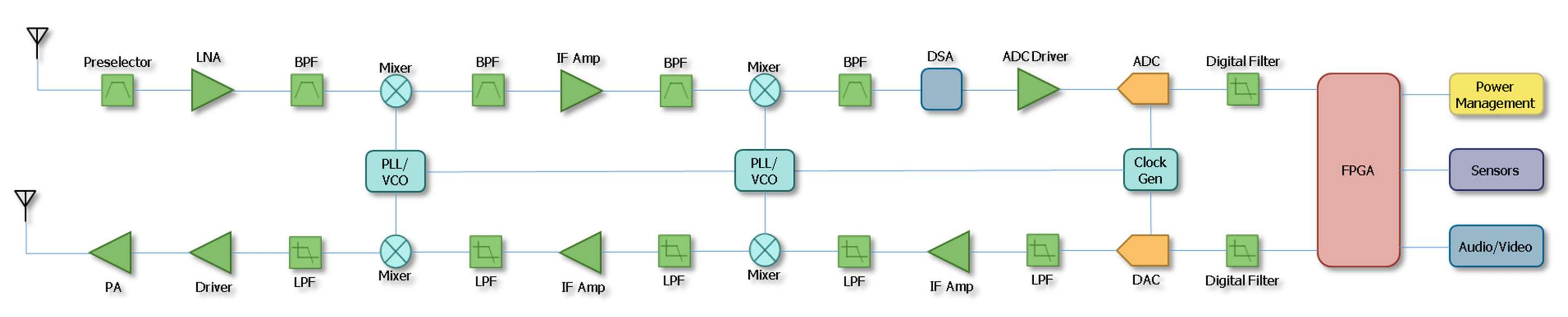 Developing SDR Systems with an RF Transceiver | DigiKey