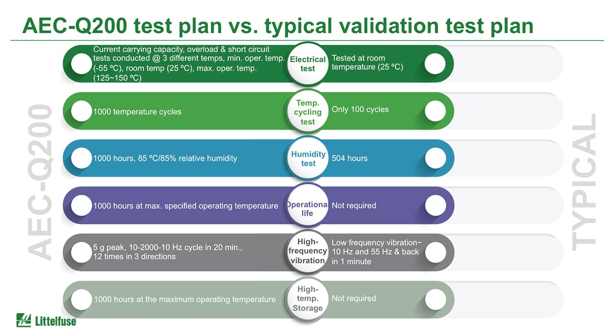 AEC-Q200 Qualified Automotive Fuses | DigiKey