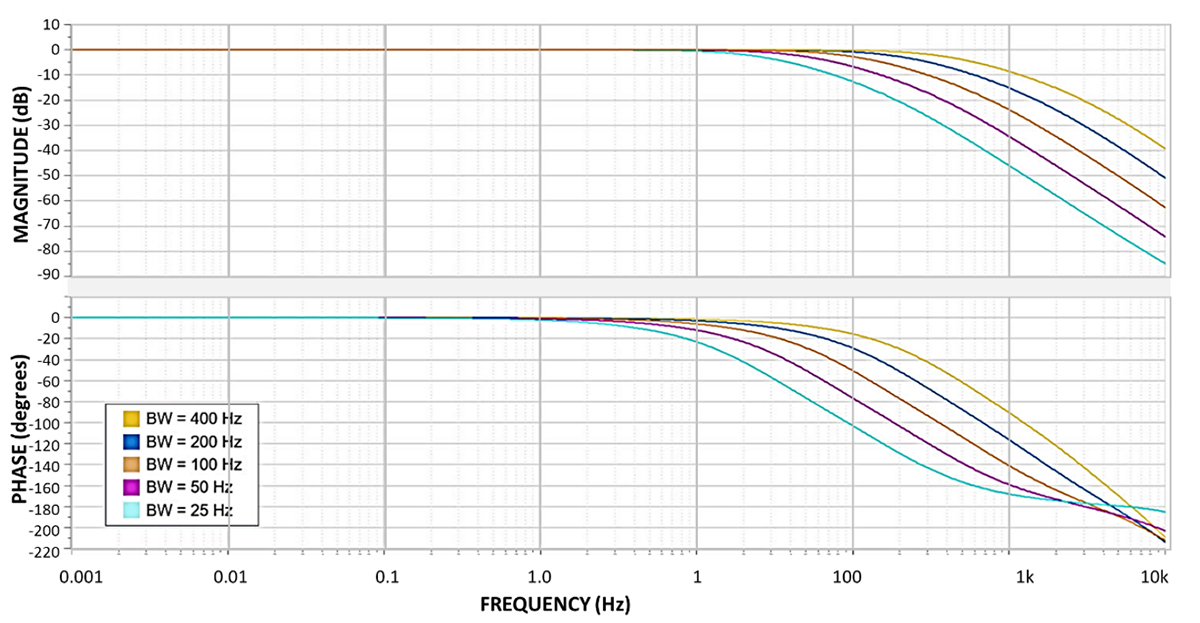 How to Prevent Aliasing in Digital MEMS Sensors | DigiKey