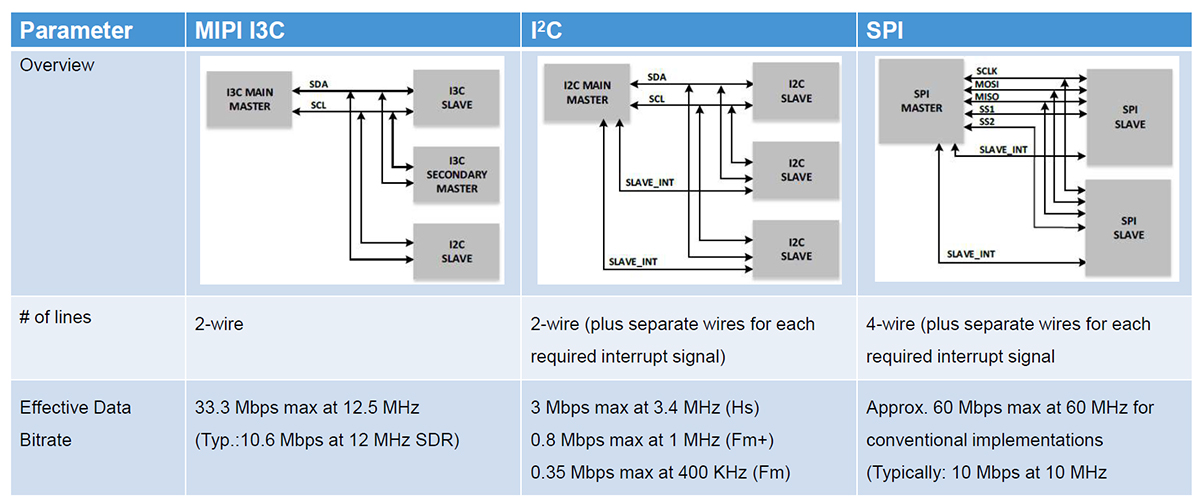 Use I3C for Fast, Flexible IC-to-IC Communication | DigiKey