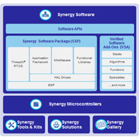 Synergy Software Package - Renesas | DigiKey
