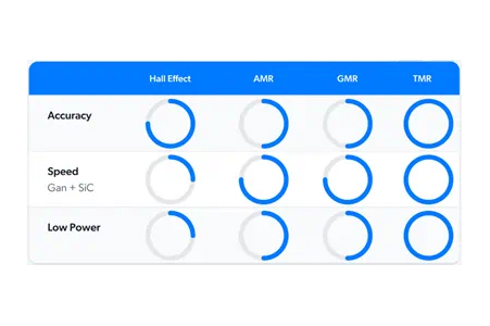 XtremeSense™ TMR Technology - Allegro MicroSystems | DigiKey