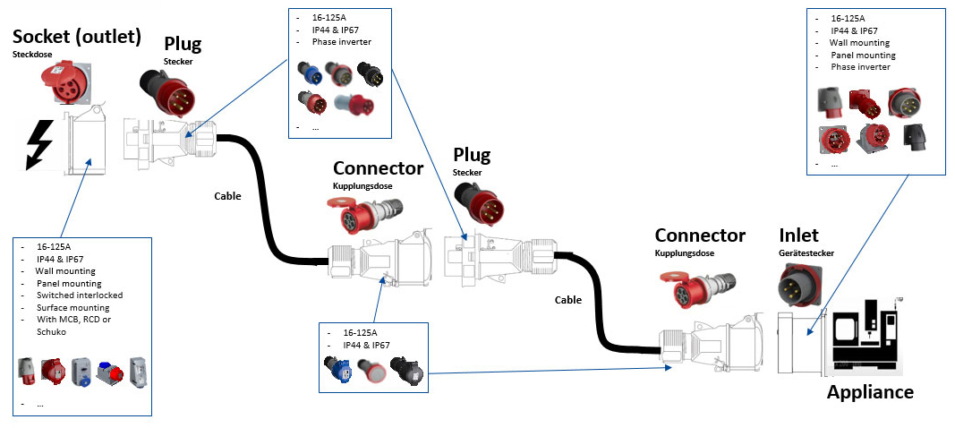 Plugs and Sockets - Amphenol Sine Systems | DigiKey