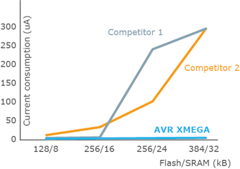 AVR® XMEGA® - Microchip | DigiKey