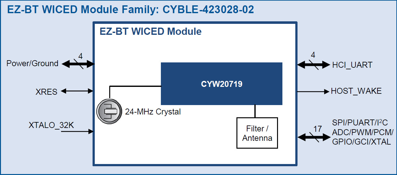 Dual-Mode Bluetooth® 5.0 Module - Infineon Technologies | DigiKey