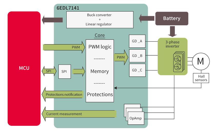 Motor Control Solution - Infineon Technologies | DigiKey