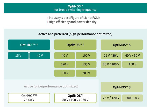 OptiMOS™ N-Channel power MOSFETs – Infineon | DigiKey