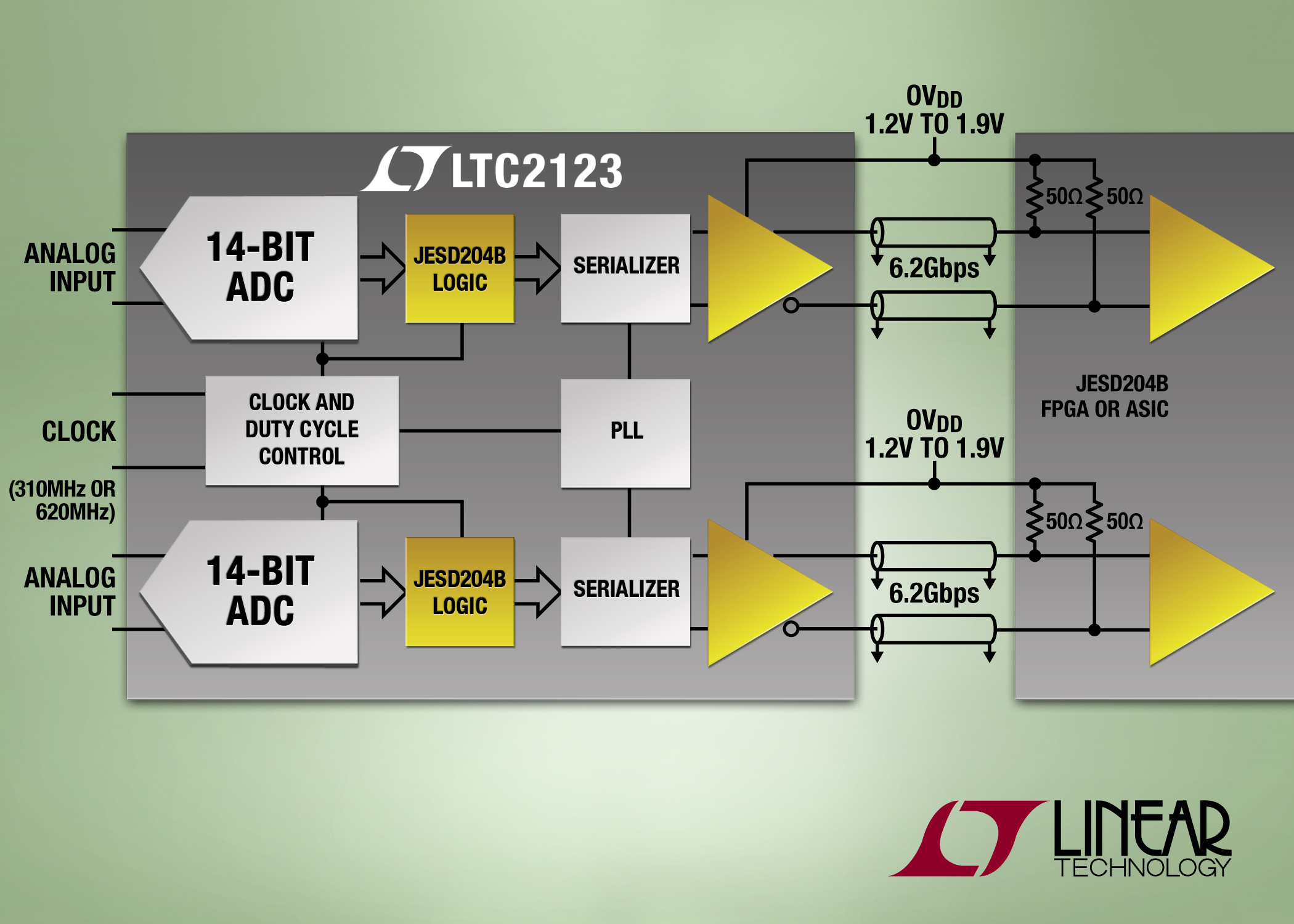 High Speed ADCs - Analog Devices | DigiKey