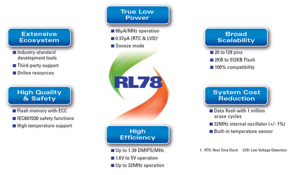 RL78 Microcontrollers - Renesas | DigiKey