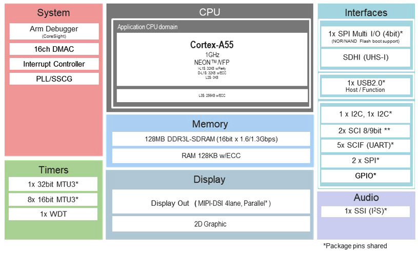 RZ/A3M Arm® Cortex®-A55 Microprocessor- Renesas | DigiKey