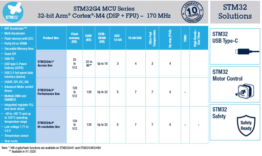 STM32G4 - STMicroelectronics | DigiKey