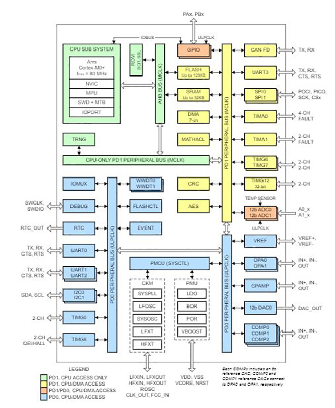 MSPM0G350x 80 MHz Arm® Cortex®-M0+ MCU - TI | DigiKey