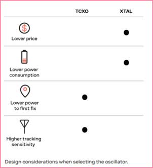MAX-M10 Series GNSS Modules - u-blox | DigiKey