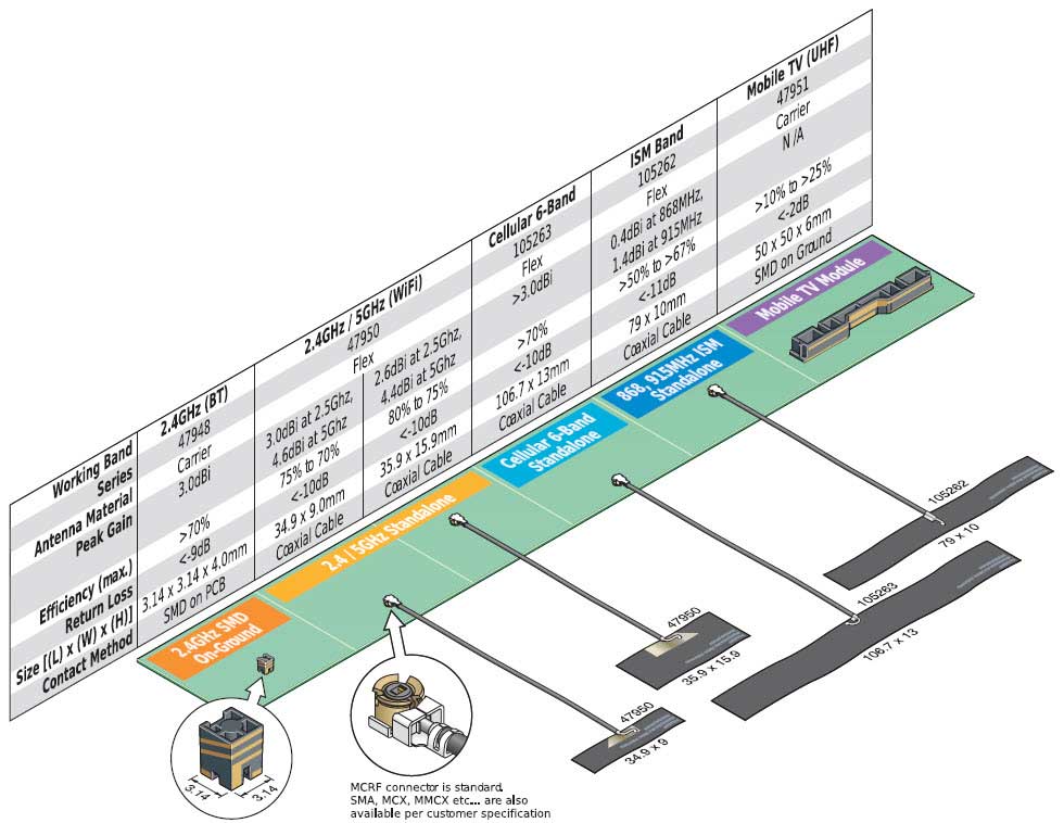 Standard Antennas - Molex | DigiKey