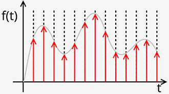 Introduction to Discrete Signals 1: Signals & Transformation